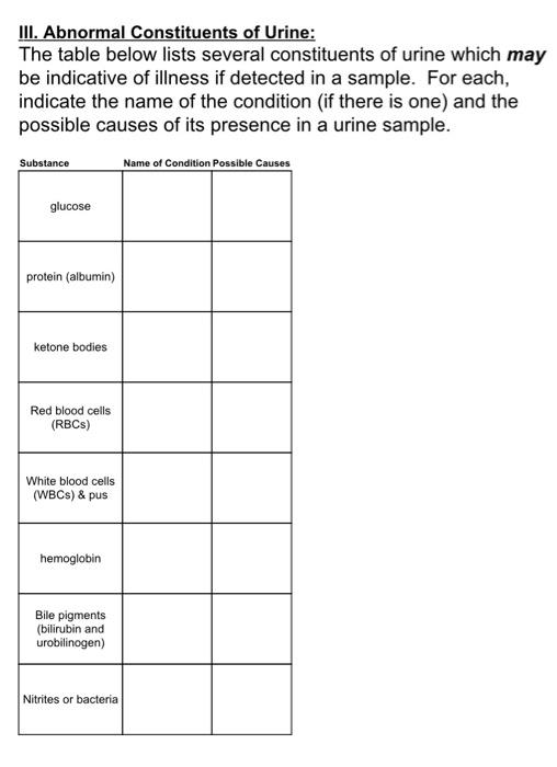 Solved III. Abnormal Constituents of Urine: The table below | Chegg.com