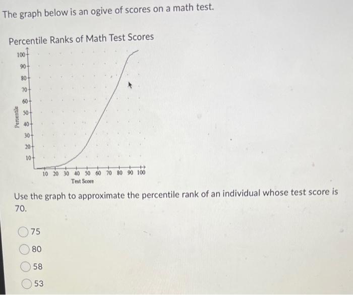 Solved The graph below is an ogive of scores on a math test. | Chegg.com