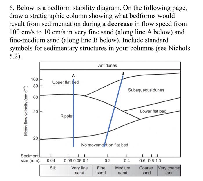 6. Below is a bedform stability diagram. On the | Chegg.com