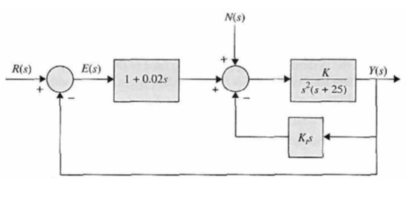 Solved The block diagram of a feedback control system is | Chegg.com