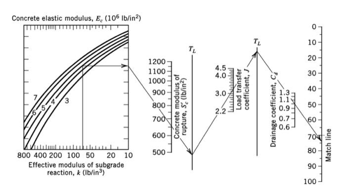 Solved A highway is to be designed with 11 -inch concrete | Chegg.com
