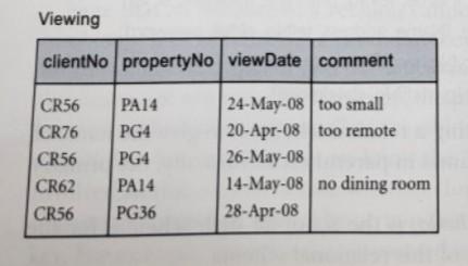 Solved using sql list the property number and viewdate of | Chegg.com