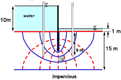 For the completed flow net shown:a) Determine the | Chegg.com