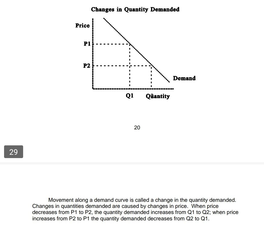 Solved Market equilibrium occurs where supply equals demand | Chegg.com