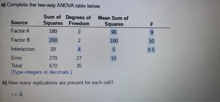 Solved a) Complete the two-way ANOVA table below. Sum of | Chegg.com