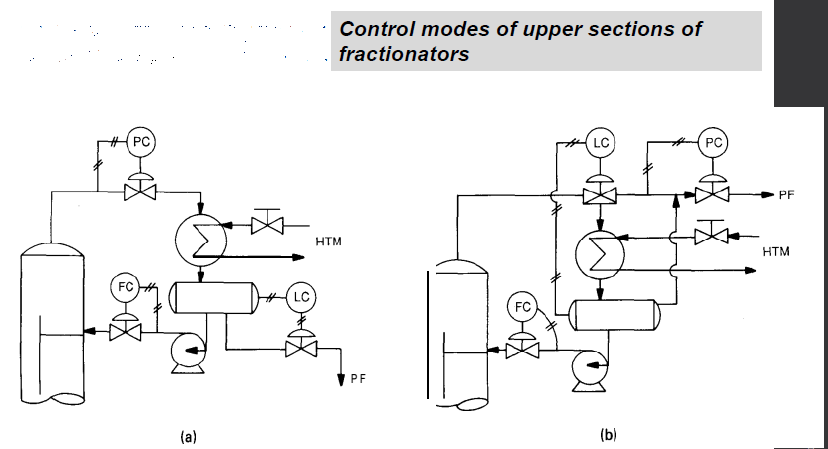 Solved Control modes of upper sections of fractionators(a) | Chegg.com