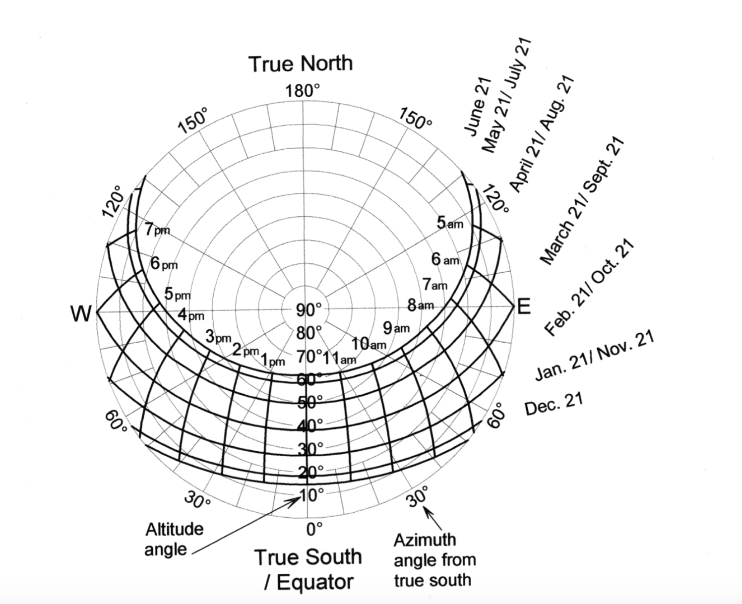 What is the altitude of the sun at 12:00 ﻿noon on | Chegg.com