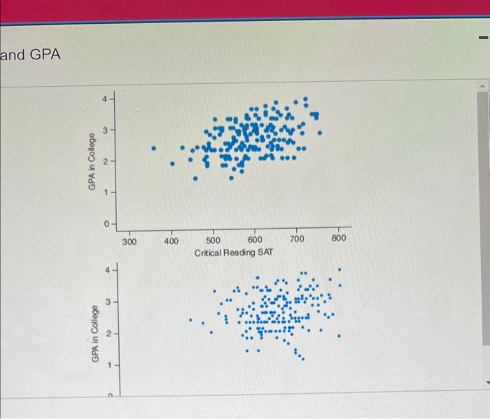 Solved The accompanying scatterplots show SAT scores and GPA | Chegg.com
