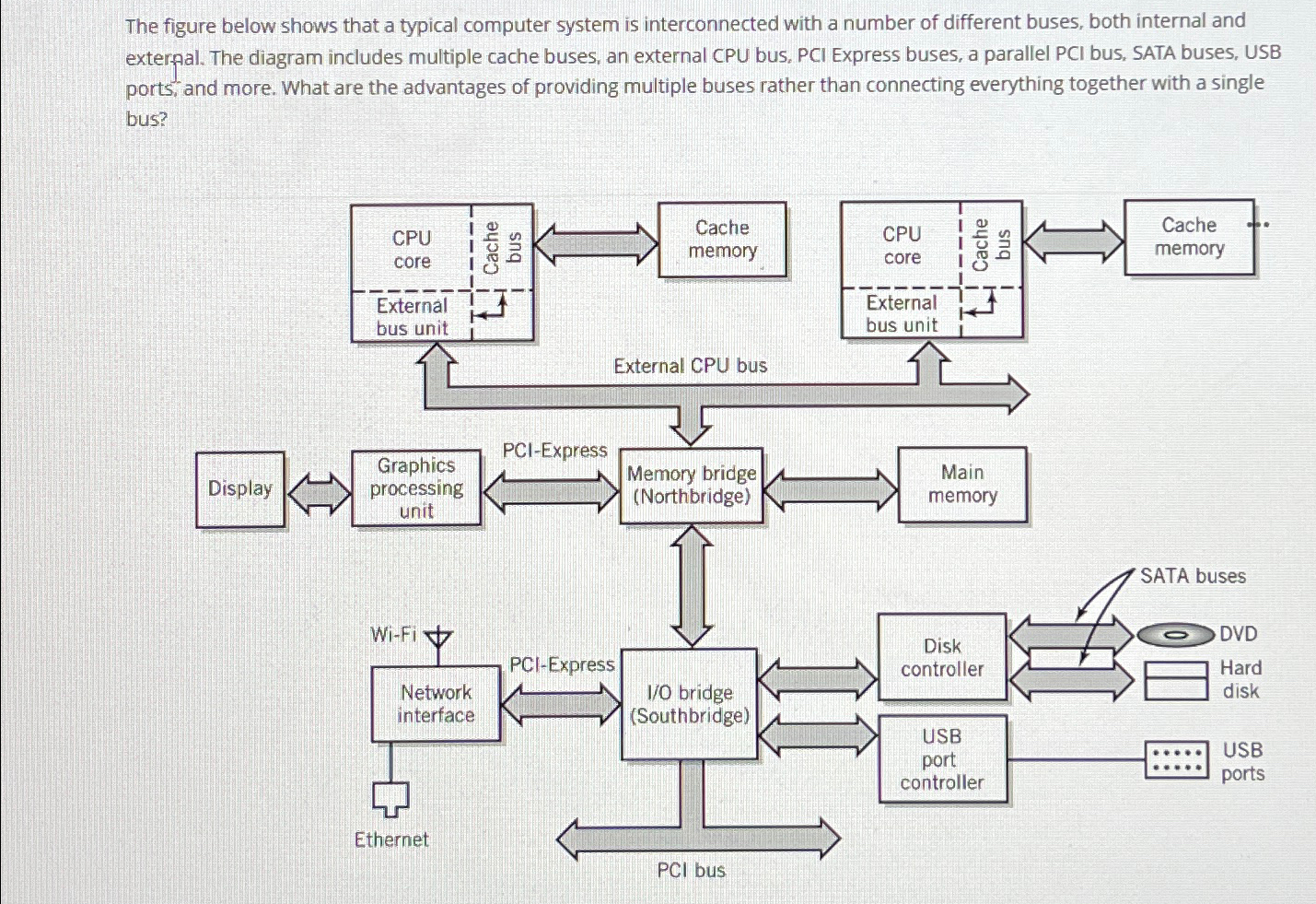 Solved The figure below shows that a typical computer system | Chegg.com