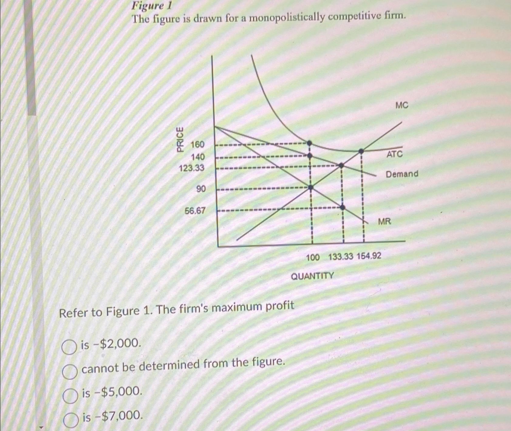 Solved Figure 1The figure is drawn for a monopolistically | Chegg.com Solved Figure 1The figure is drawn for a monopolistically | Chegg.com