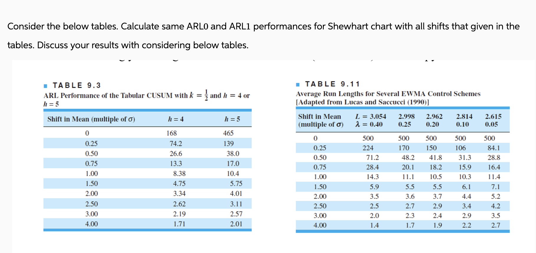 Solved Consider the below tables. Calculate same ARL0 ﻿and | Chegg.com