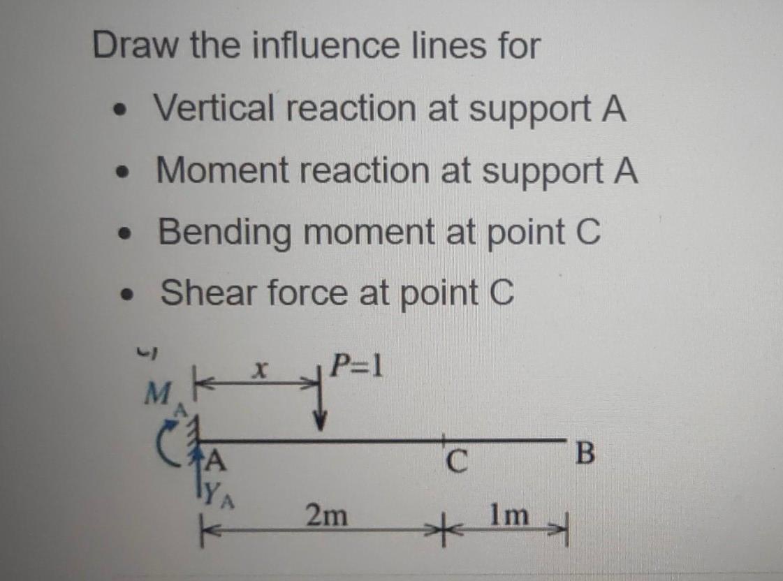 Solved Draw the influence lines for • Vertical reaction at | Chegg.com
