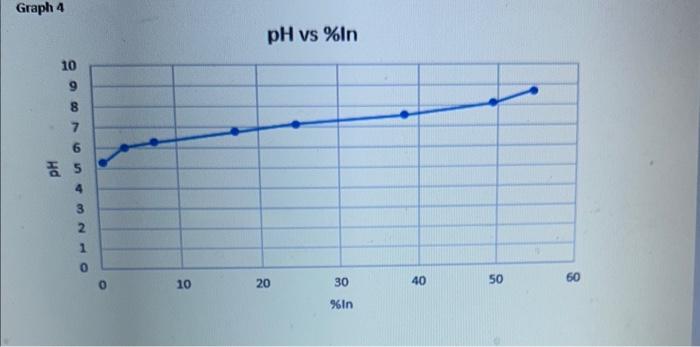 Solved Graph 4 pH vs \%ln | Chegg.com