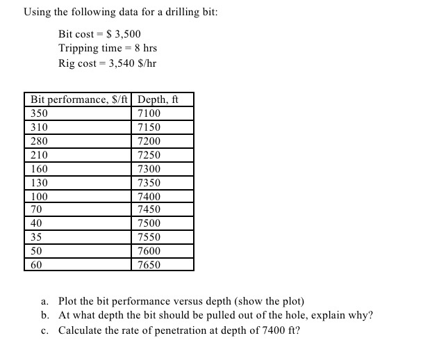 Solved Using the following data for a drilling bit: Bit cost | Chegg.com