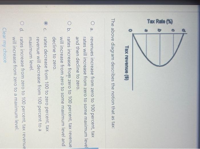 Solved The above diagram describes the notion that as tax: | Chegg.com