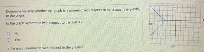 Solved Determine visually whether the graph is symmetric | Chegg.com