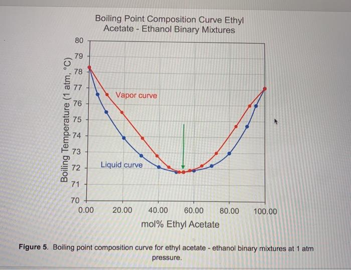 Solved Boiling Point Composition Curve Ethyl Acetate - | Chegg.com