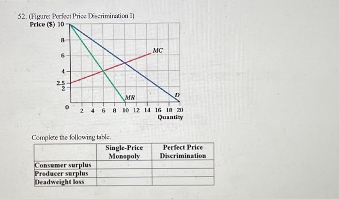 Solved 52. (Figure: Perfect Price Discrimination I) Price | Chegg.com