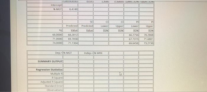Solved Dep.- WRK Indep.- MGT SUMMARY OUTPUT Regression | Chegg.com