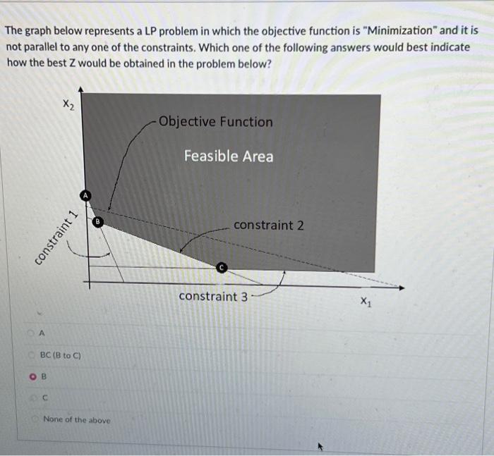 Solved The graph below represents a LP problem in which the | Chegg.com