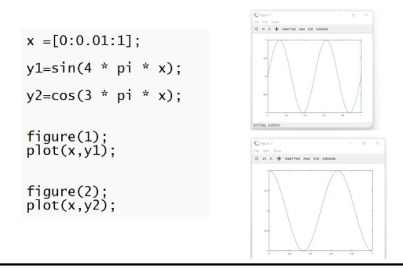 Solved x = [0:0.01:1]; yl=sin(4* pi * x); y2=cos (3 * pi * | Chegg.com