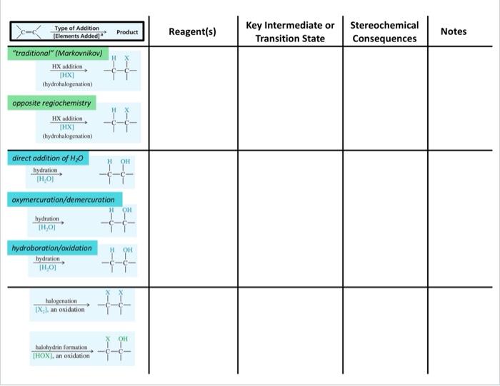 Solved Type of Addition [Elements Added Product Reagent(s) | Chegg.com