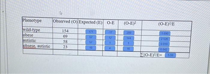 Solved \begin{tabular}{|l|c|c|c|c|c|} \hline Phenotype & | Chegg.com