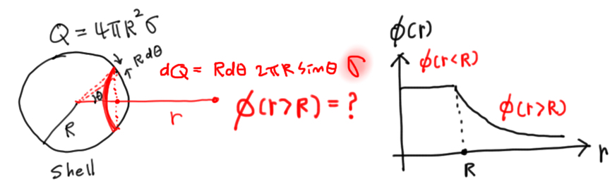 Given a uniformly charged spherical shell, calculate | Chegg.com