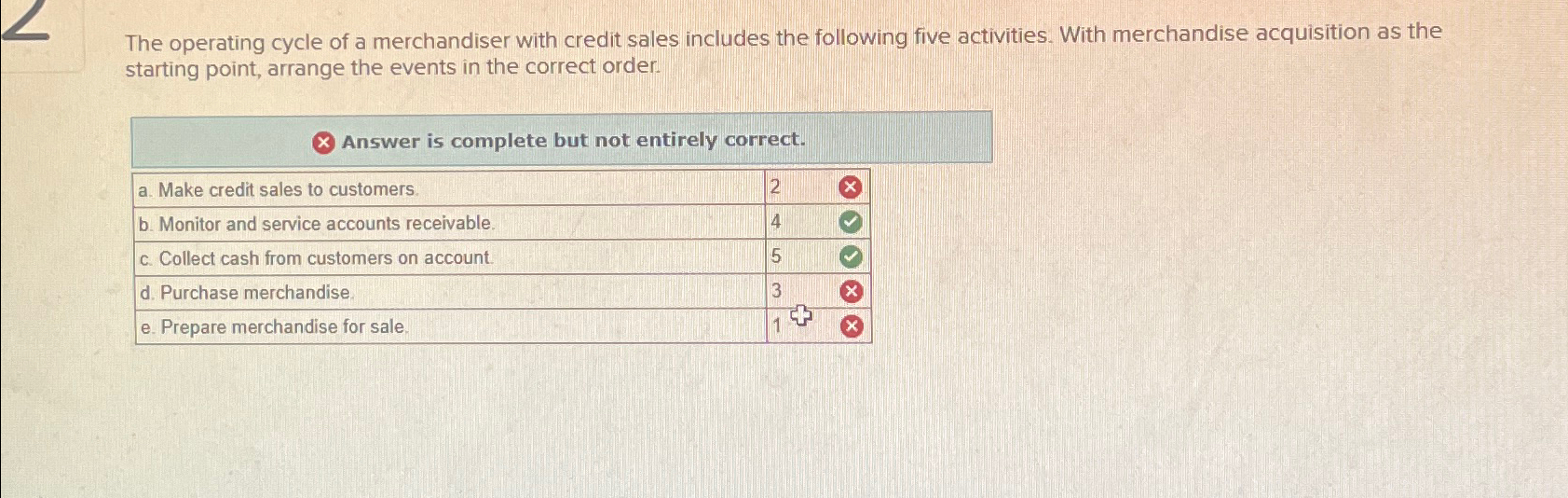 Solved The operating cycle of a merchandiser with credit | Chegg.com