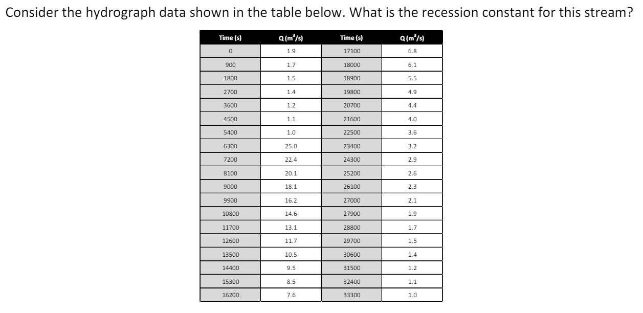 Solved Consider the hydrograph data shown in the table | Chegg.com