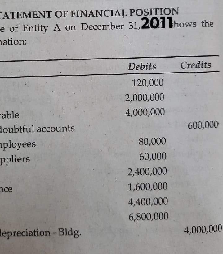 Solved PROBLEM 7: STATEMENT OF FINANCIAL POS The trial | Chegg.com
