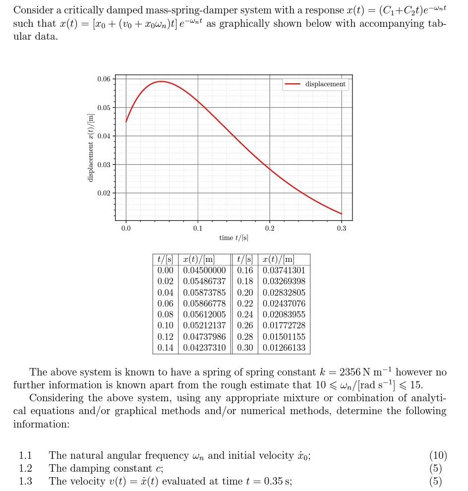 Solved Consider a critically damped mass-spring-damper | Chegg.com