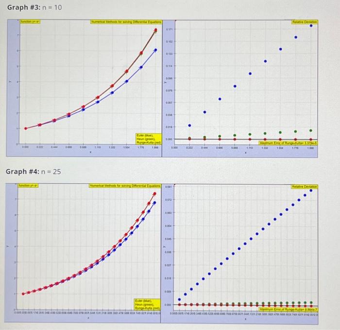 Solved Prompt: The following graphs display the exact | Chegg.com