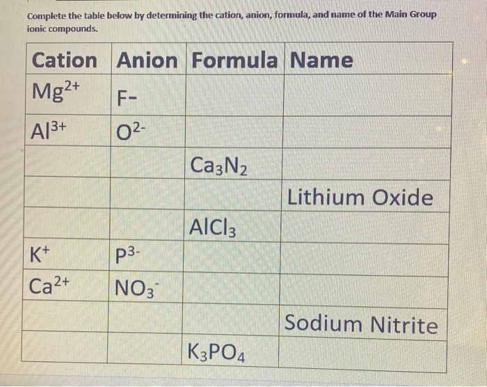 Solved complete the table below by determining the cation, | Chegg.com