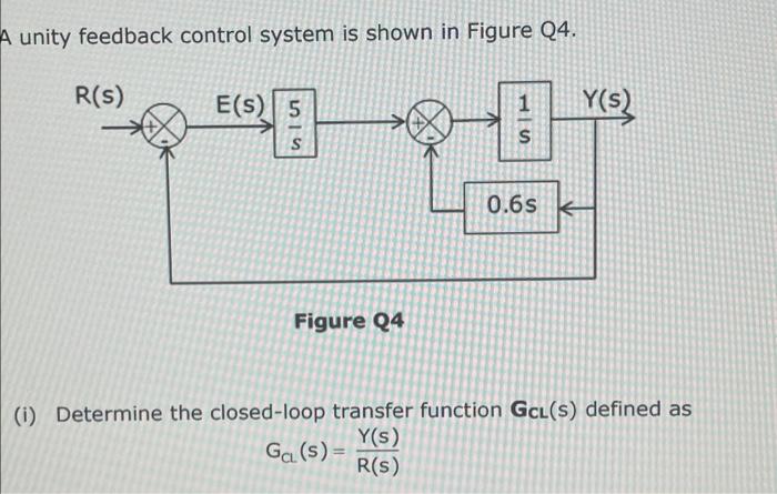 Solved A unity feedback control system is shown in Figure | Chegg.com