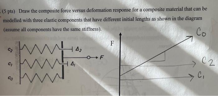 Solved (5 pts) Draw the composite force versus deformation | Chegg.com
