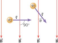 Solved A charge is moving perpendicular to a magnetic field | Chegg.com