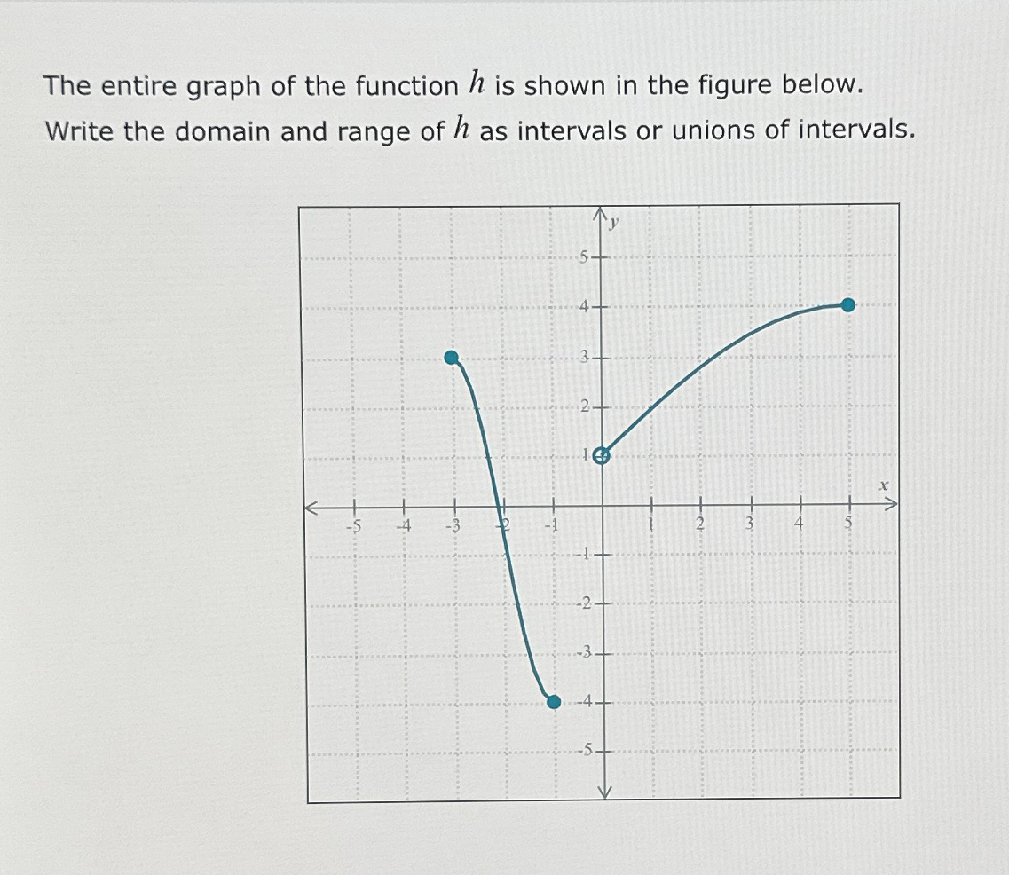 Solved What is the domain and range? | Chegg.com