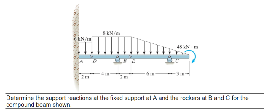 Solved Determine the support reactions at the fixed support | Chegg.com