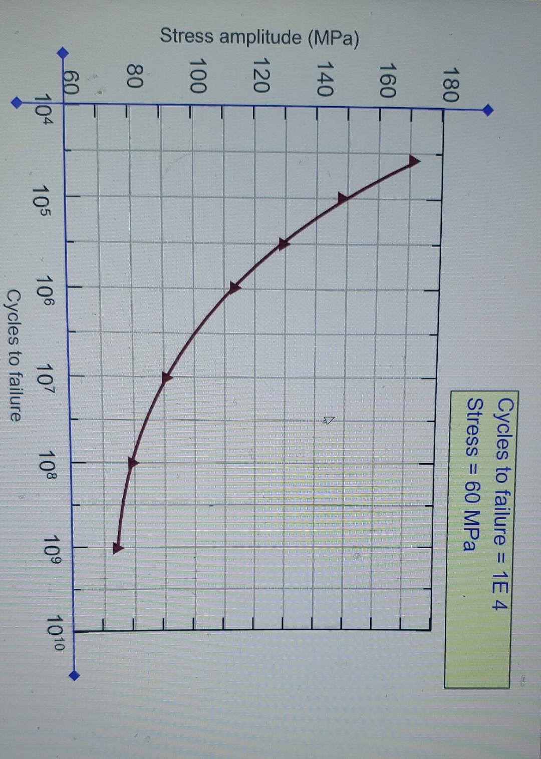 Solved Using the Animated Figure: S-N Plot for Brass for a | Chegg.com