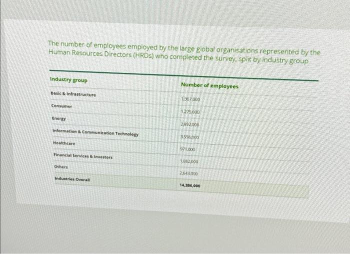 The number of employees employed by the large global | Chegg.com