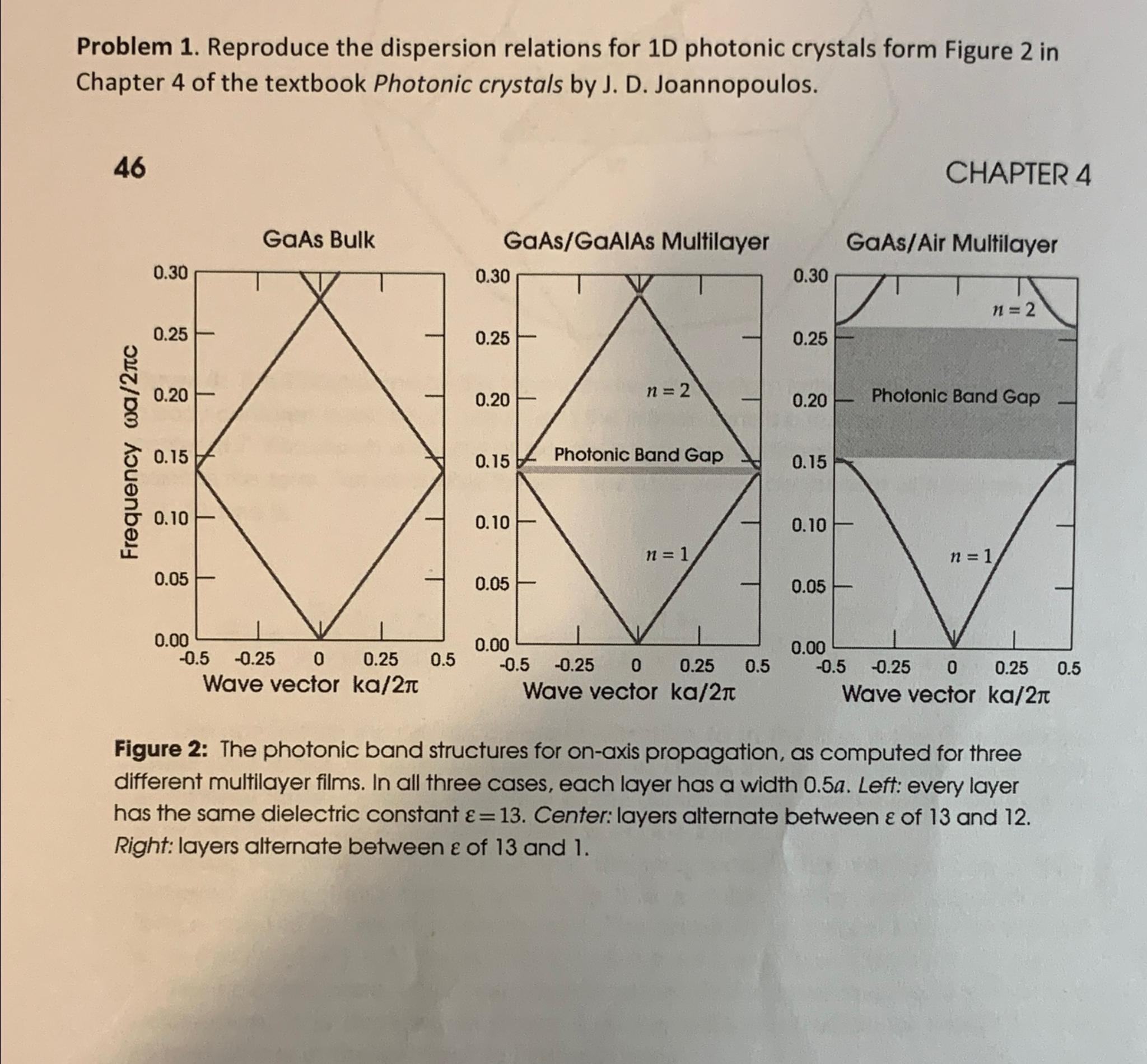 Solved Problem 1. ﻿Reproduce the dispersion relations for 1D | Chegg.com