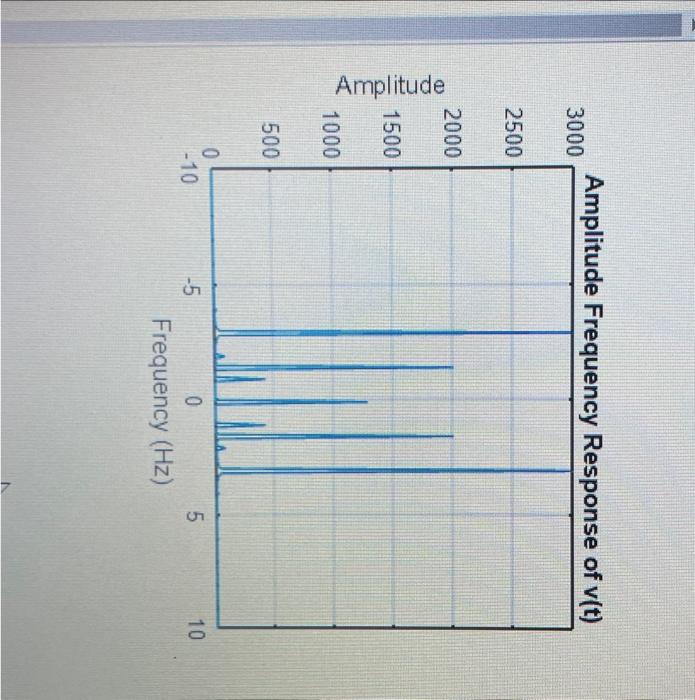 Solved i have plotted the amplitude frequency response of | Chegg.com
