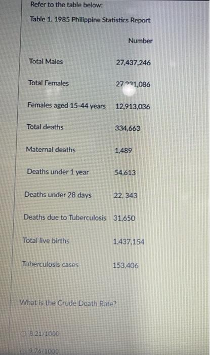 Solved Refer to the table below: Table 1. 1985 Philippine | Chegg.com