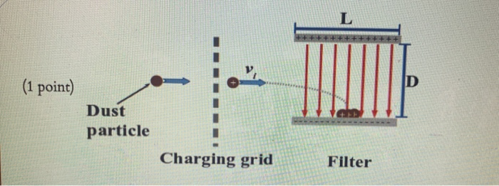 Solved In an electrostatic air filter, dust particles are | Chegg.com