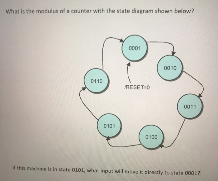 Solved What is the modulus of a counter with the state | Chegg.com