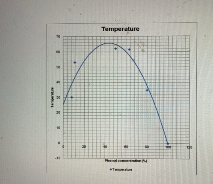 Solved 6. A graph of mixtures of phenol and water | Chegg.com