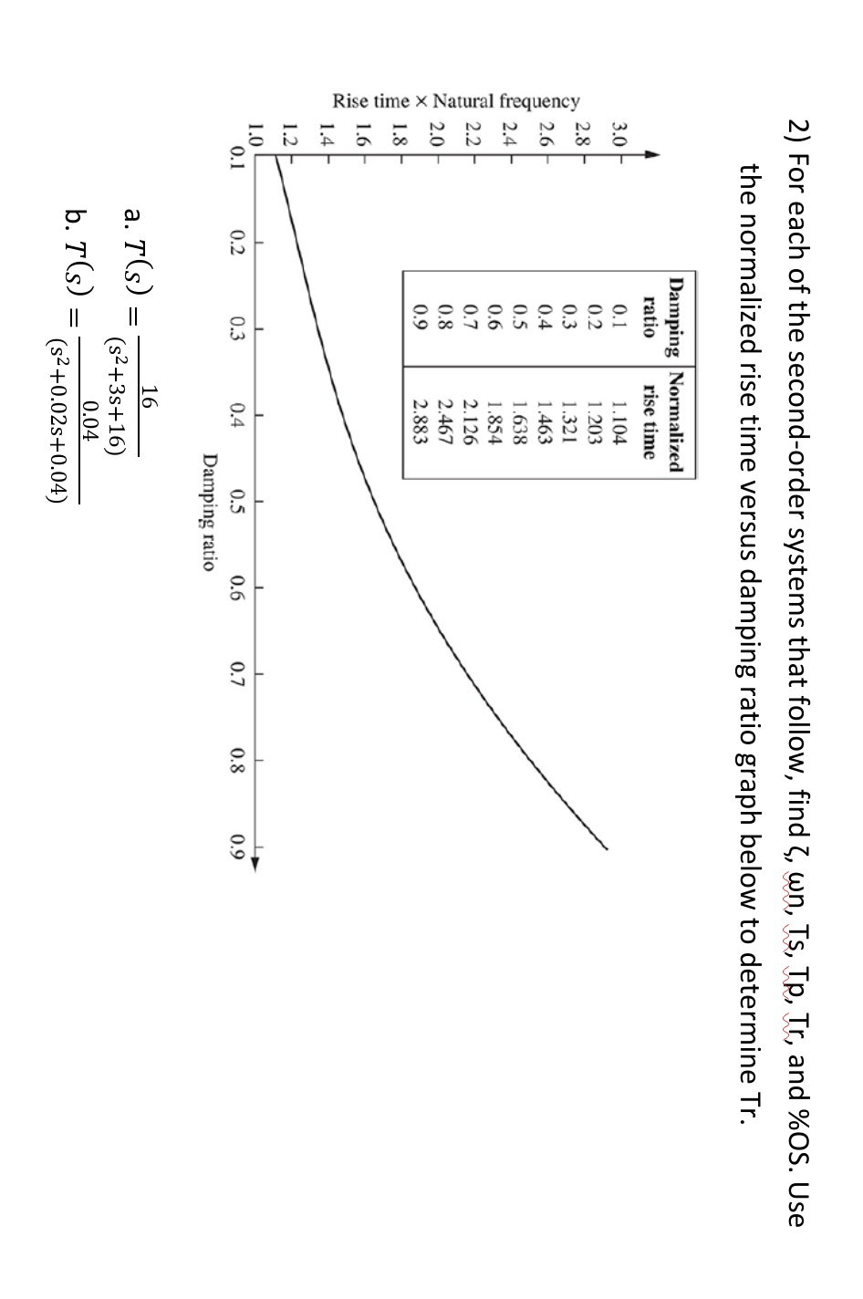 Solved 2) For each of the second-order systems that follow, | Chegg.com