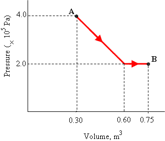 Solved A gas expands according to the pressure-volume graph | Chegg.com