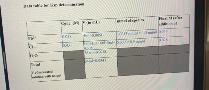 Solved Data table for Ksp determination Pb2- Conc. (M) V (in | Chegg.com